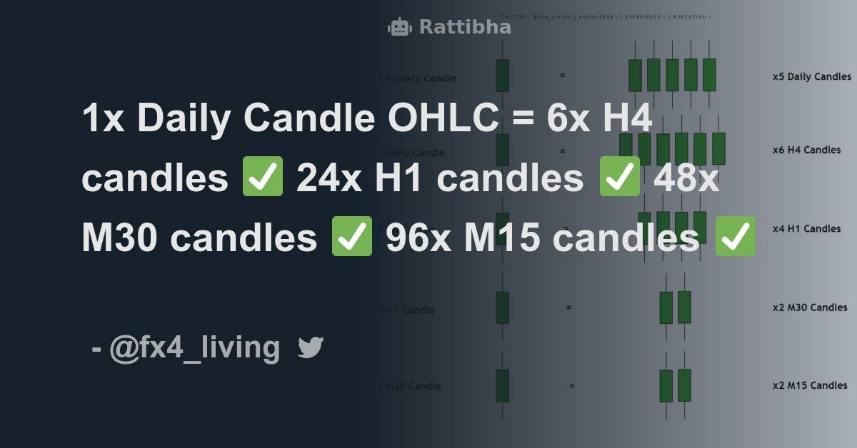 1x Daily Candle OHLC = 6x H4 candles 24x H1 candles 48x M30 candles 96x ...