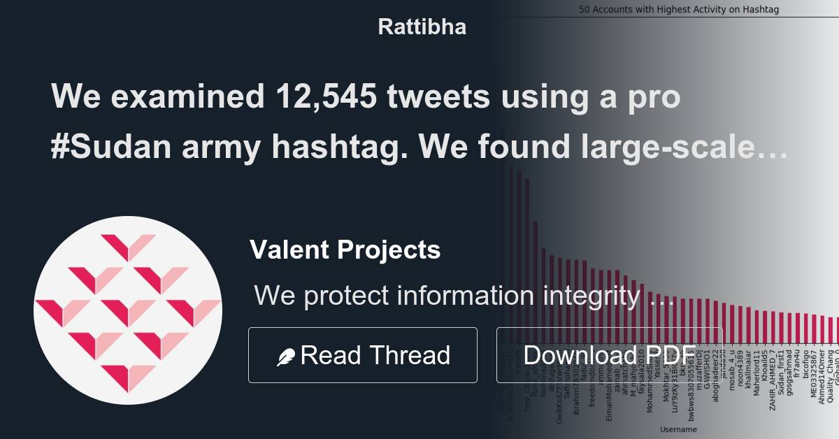 We examined 12,545 tweets using a pro #Sudan army hashtag. We found ...
