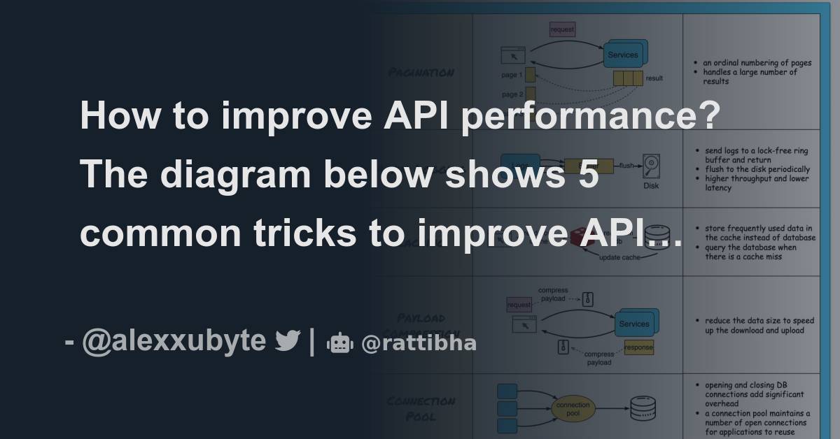 How to improve API performance? The diagram below shows 5 common tricks to improve API ...
