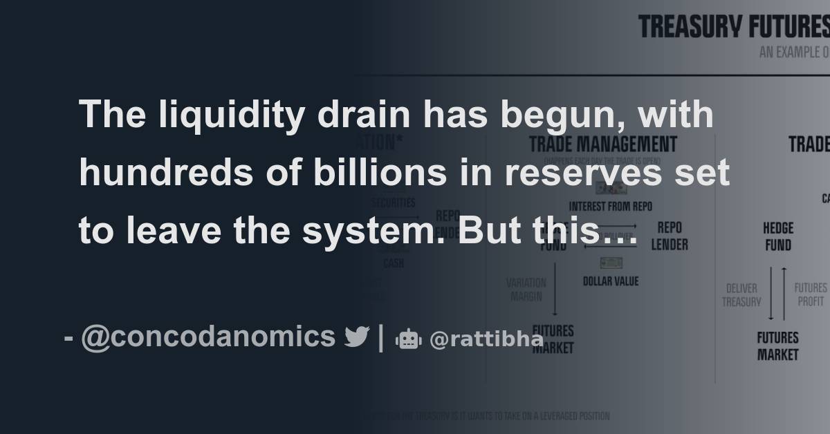 The liquidity drain has begun, with hundreds of billions in reserves ...