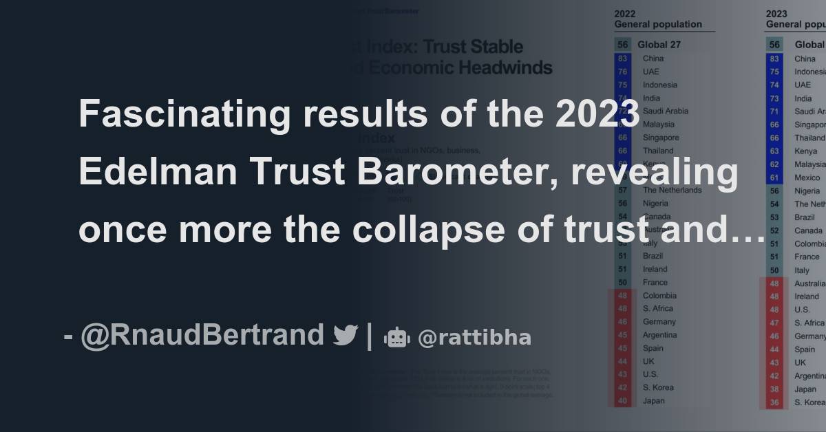 Fascinating results of the 2023 Edelman Trust Barometer, revealing once ...