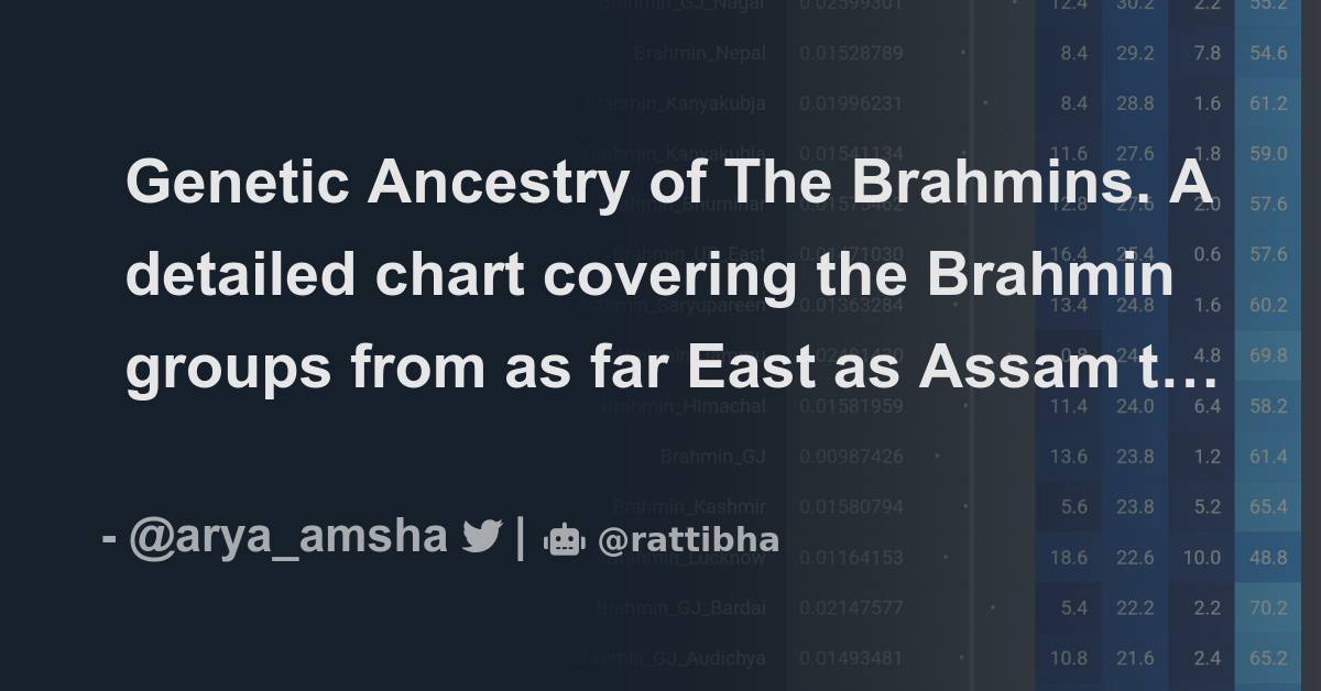 Genetic Ancestry of The Brahmins. A detailed chart covering the Brahmin ...