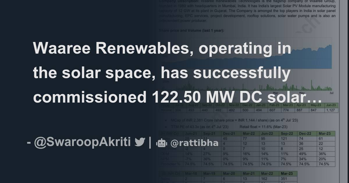 Waaree Renewables, operating in the solar space, has successfully commissioned 122.50 MW DC ...