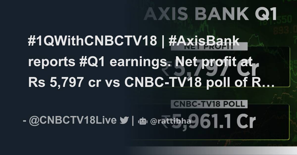 #1QWithCNBCTV18 | #AxisBank reports #Q1 earnings. Net profit at Rs 5,797 cr vs CNBC-TV18 poll of ...