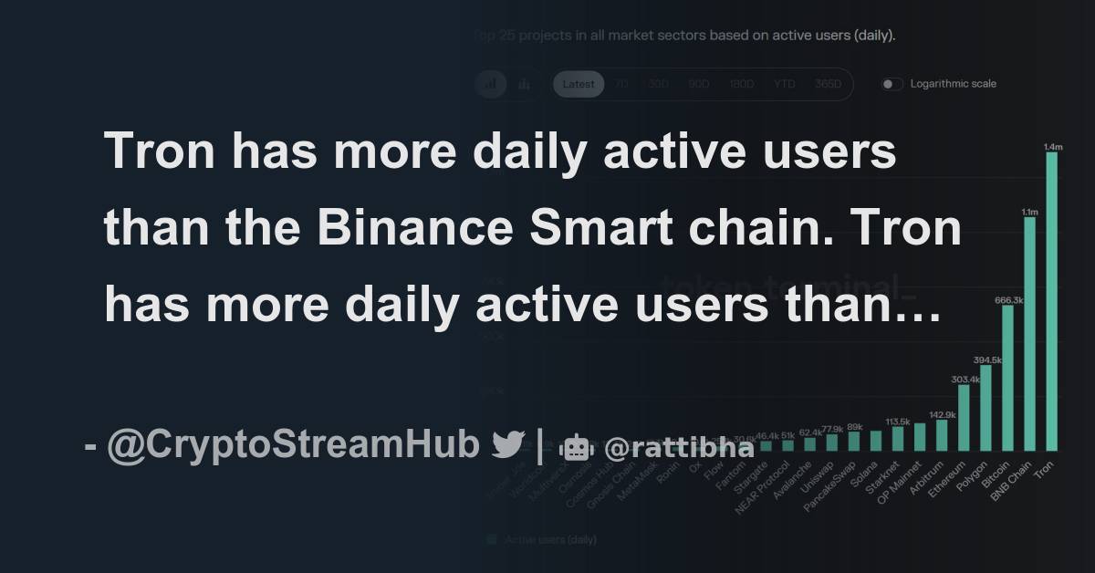 Tron has more daily active users than the Binance Smart chain. Tron has more daily active users ...