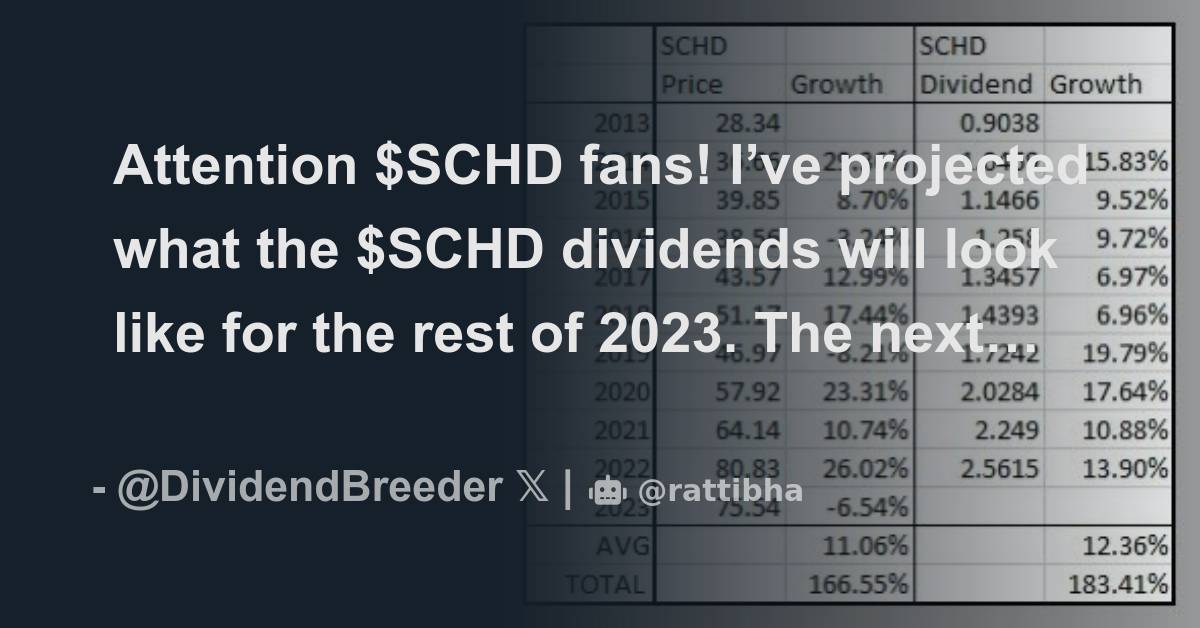 Attention $SCHD fans! I’ve projected what the $SCHD dividends will look like for the rest of ...