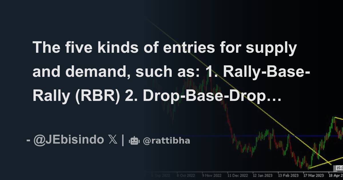The five kinds of entries for supply and demand, such as: 1. Rally-Base ...