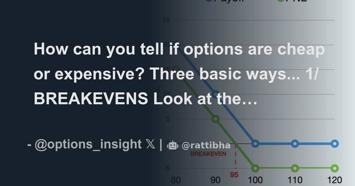 How can you tell if options are cheap or expensive? Three basic ways ...
