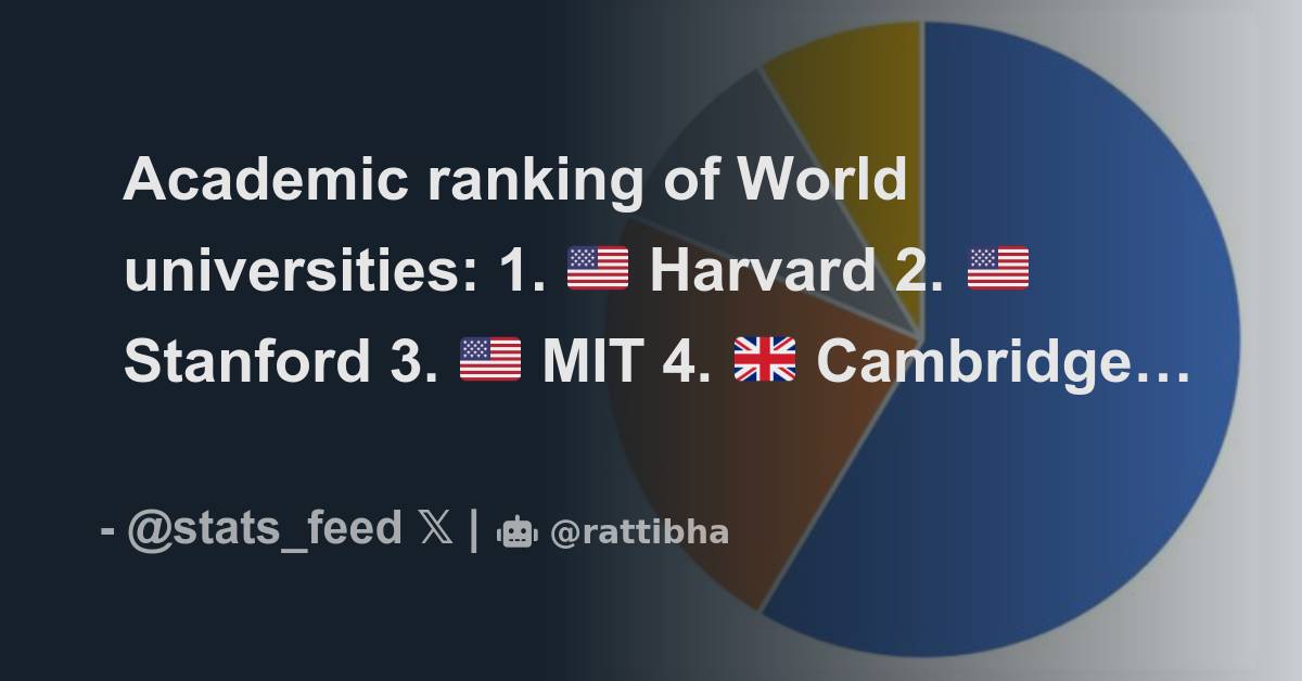 Academic ranking of World universities: 1. 🇺🇸 Harvard 2. 🇺🇸 Stanford 3 ...