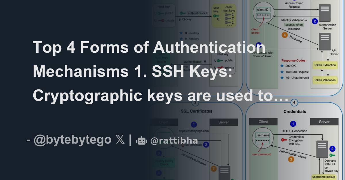 Top 4 Forms of Authentication Mechanisms 1. SSH Keys: Cryptographic ...