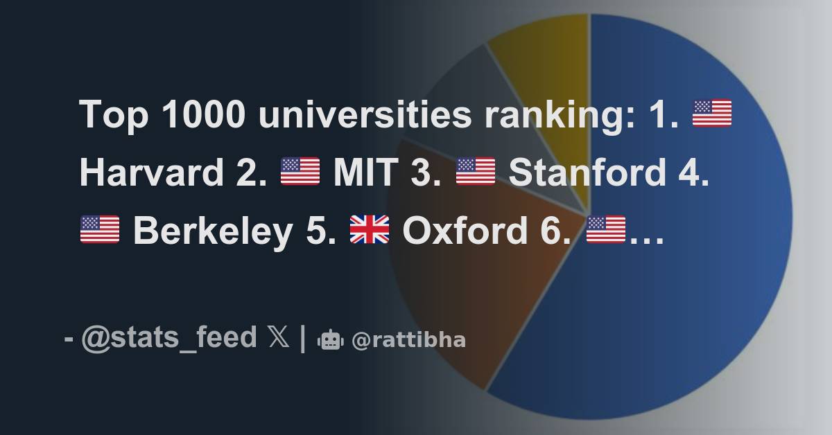Top 1000 universities ranking: 1. 🇺🇸 Harvard 2. 🇺🇸 MIT 3. 🇺🇸 Stanford 4 ...