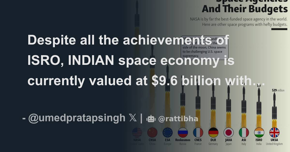 Despite all the achievements of ISRO, INDIAN space economy is currently ...