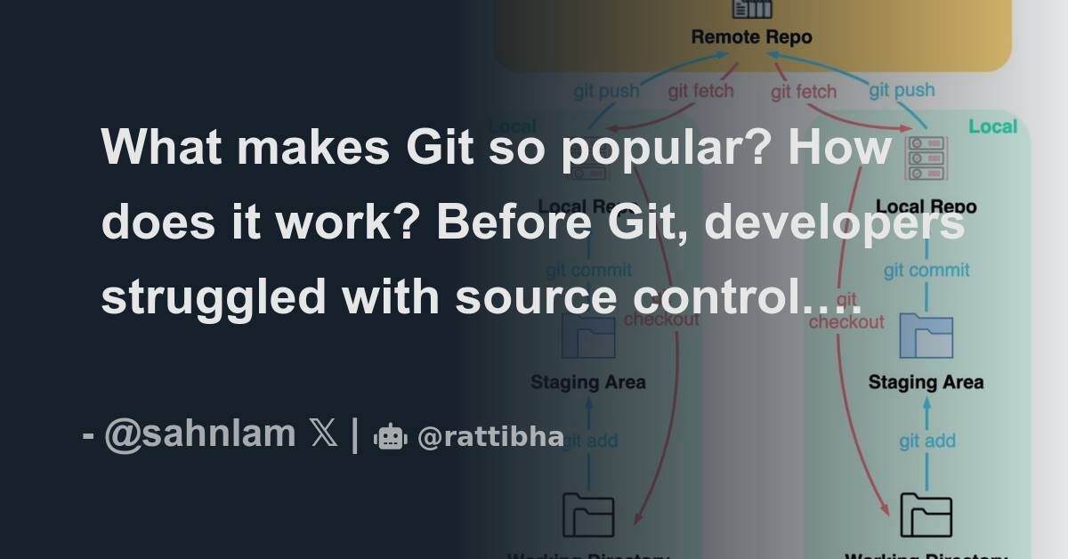 What makes Git so popular? How does it work? Before Git, developers struggled with source ...