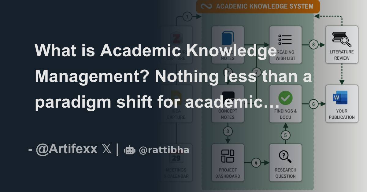 What is Academic Knowledge Management? Nothing less than a paradigm shift for academic research ...