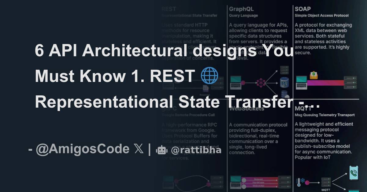 6 API Architectural designs You Must Know 1. REST 🌐 Representational ...
