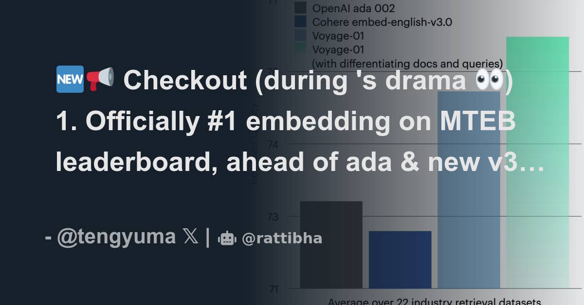 🆕📢 Checkout @Voyage_AI_ (during @OpenAI 's drama 👀) 1. Officially #1 embedding on @huggingface ...