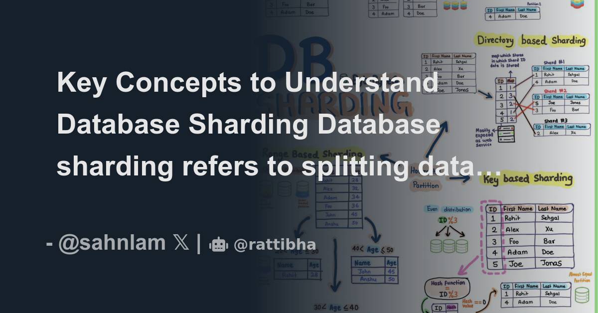 Key Concepts To Understand Database Sharding Database Sharding Refers To Splitting Data Across 