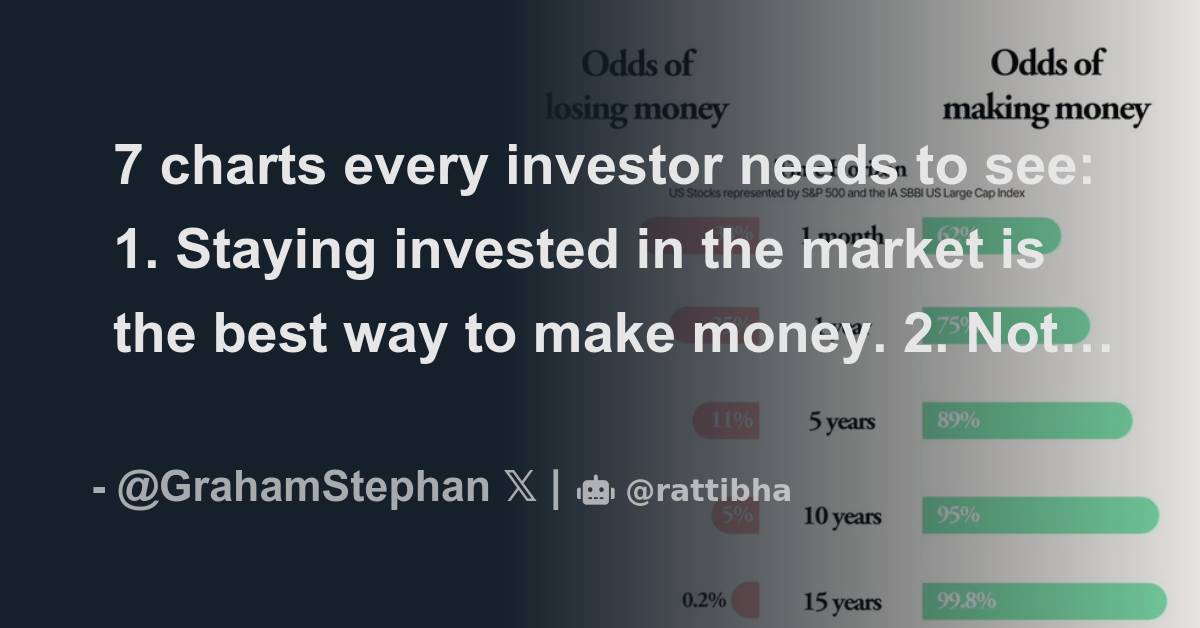 7 charts every investor needs to see: 1. Staying invested in the market ...