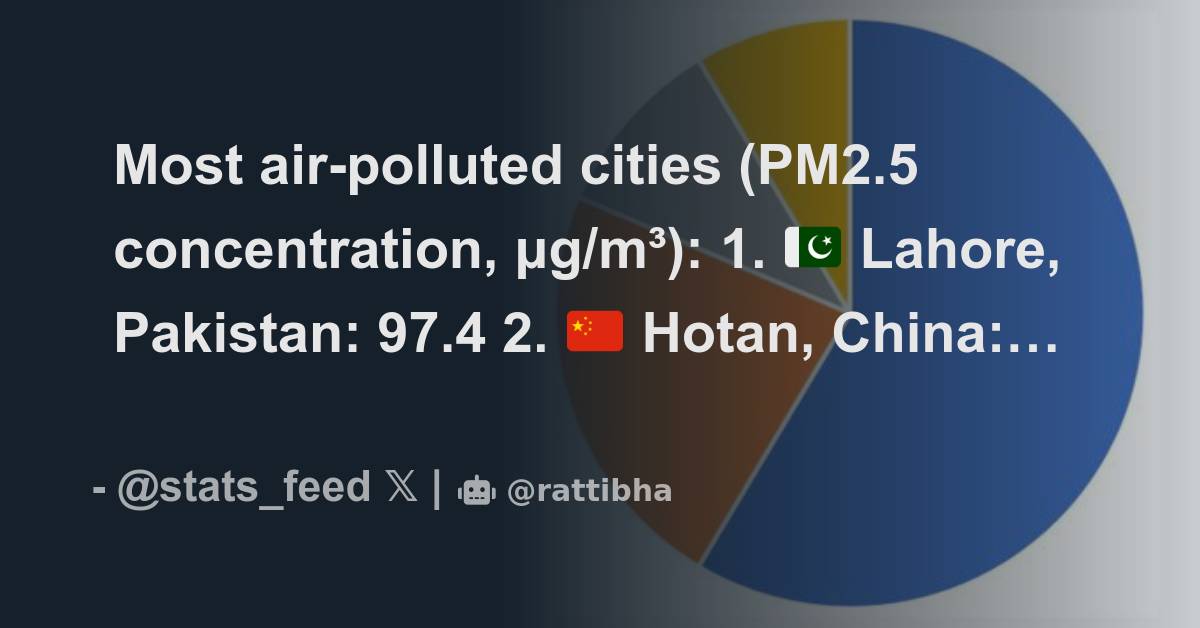 Most air-polluted cities (PM2.5 concentration, μg/m³): 1. 🇵🇰 Lahore, Pakistan: 97.4 2. 🇨🇳 Hotan ...