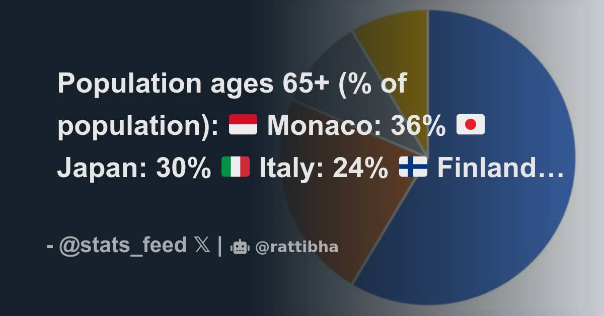 Population ages 65+ (% of population): 🇲🇨 Monaco: 36% 🇯🇵 Japan: 30% 🇮🇹 ...