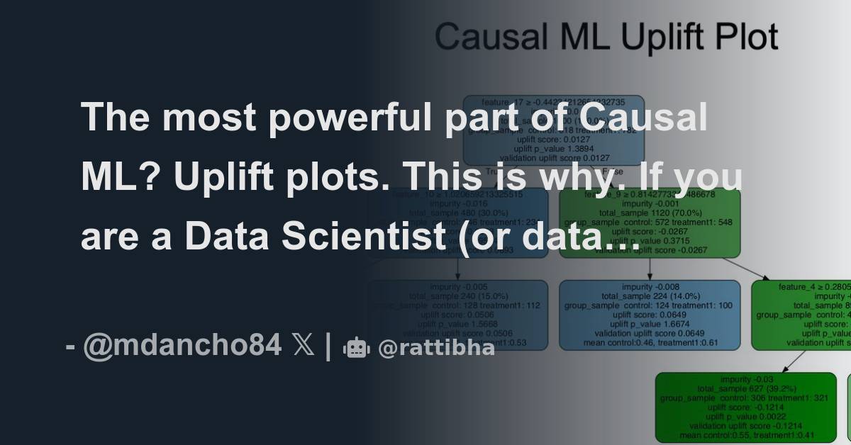 The most powerful part of Causal ML? Uplift plots. This is why. If you are a Data Scientist (or ...