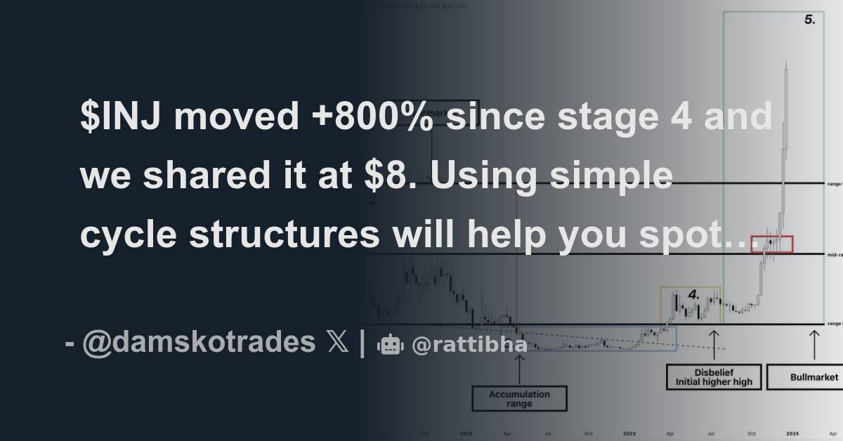 $INJ moved +800% since stage 4 and we shared it at $8. Using simple ...