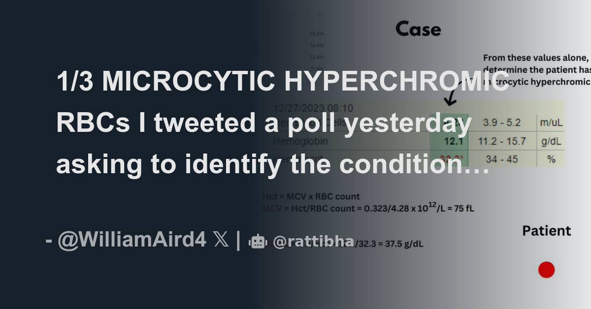 1/3 MICROCYTIC HYPERCHROMIC RBCs I tweeted a poll yesterday asking to ...