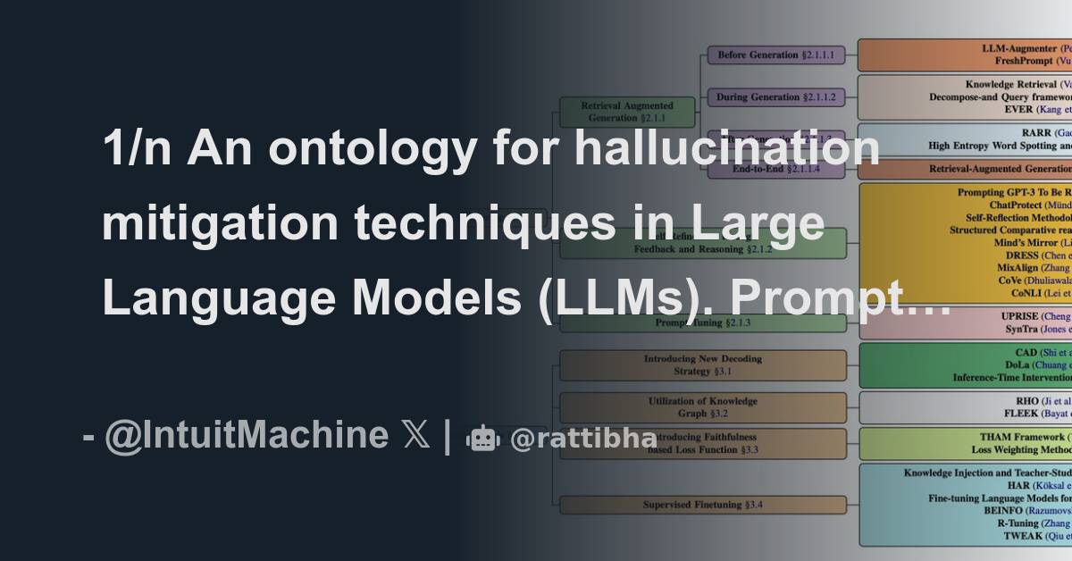 1/n An ontology for hallucination mitigation techniques in Large Language Models (LLMs). Prompt ...