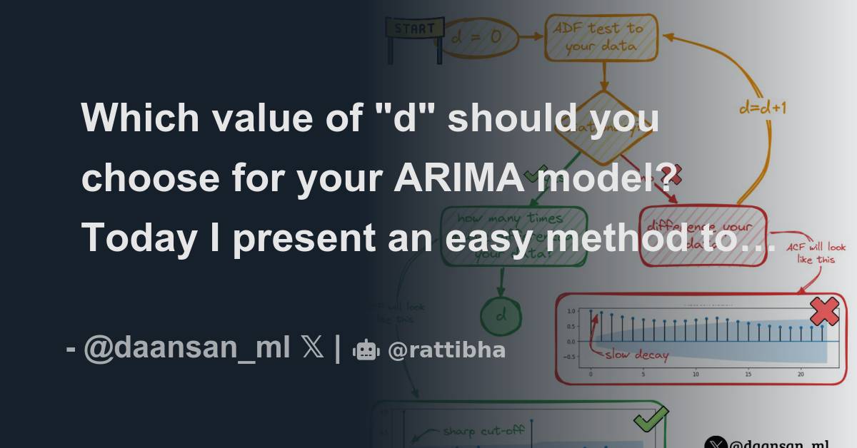 Which value of "d" should you choose for your ARIMA model? Today I ...