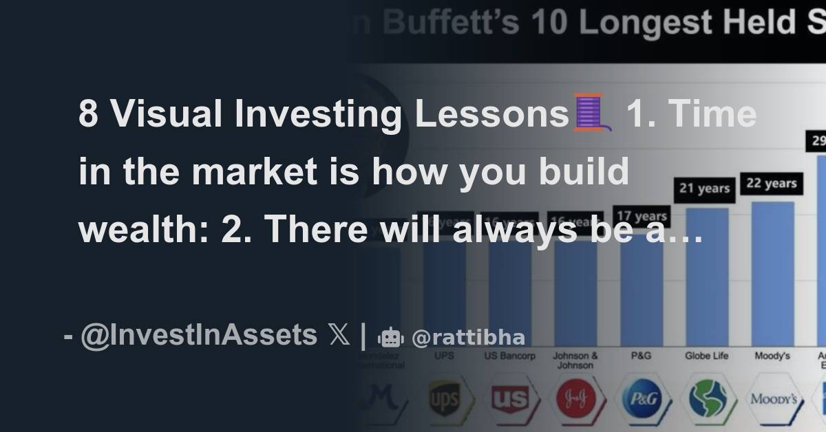 8 Visual Investing Lessons🧵 1. Time in the market is how you build ...