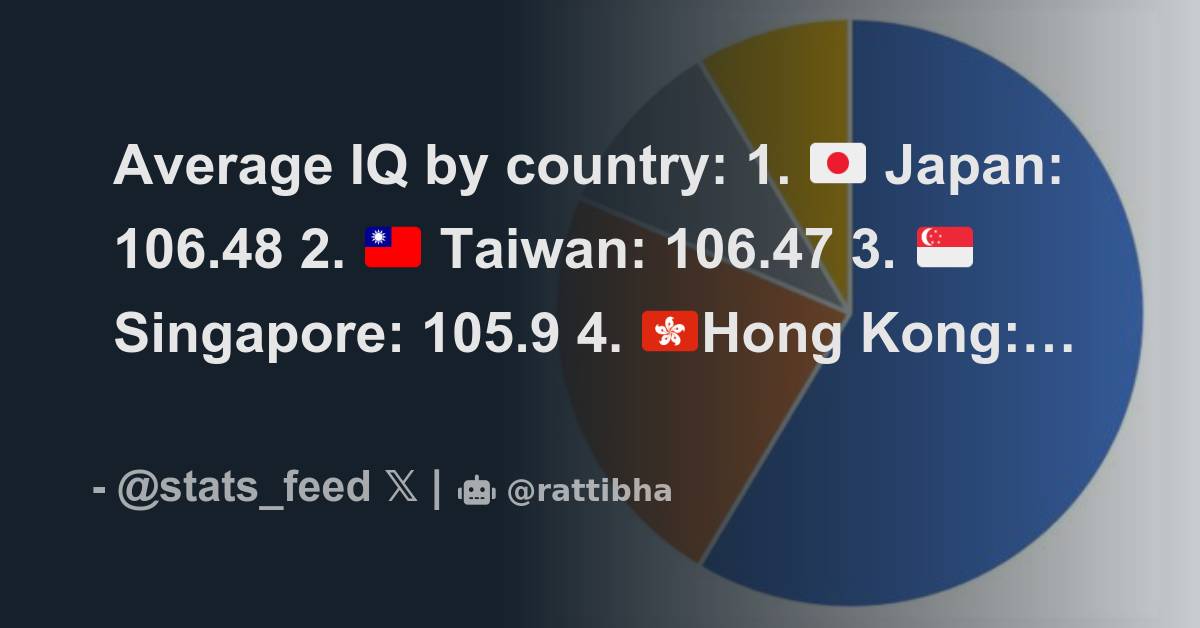 Average IQ by country: 1. 🇯🇵 Japan: 106.48 2. 🇹🇼 Taiwan: 106.47 3. 🇸🇬 ...
