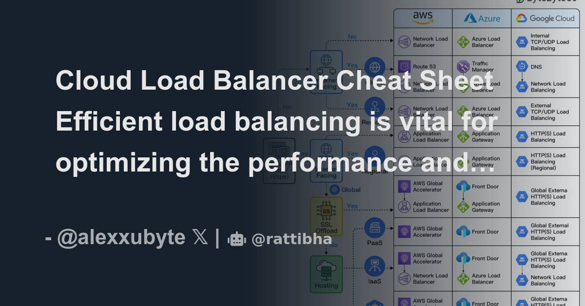 Cloud Load Balancer Cheat Sheet Efficient load balancing is vital for optimizing the performance ...