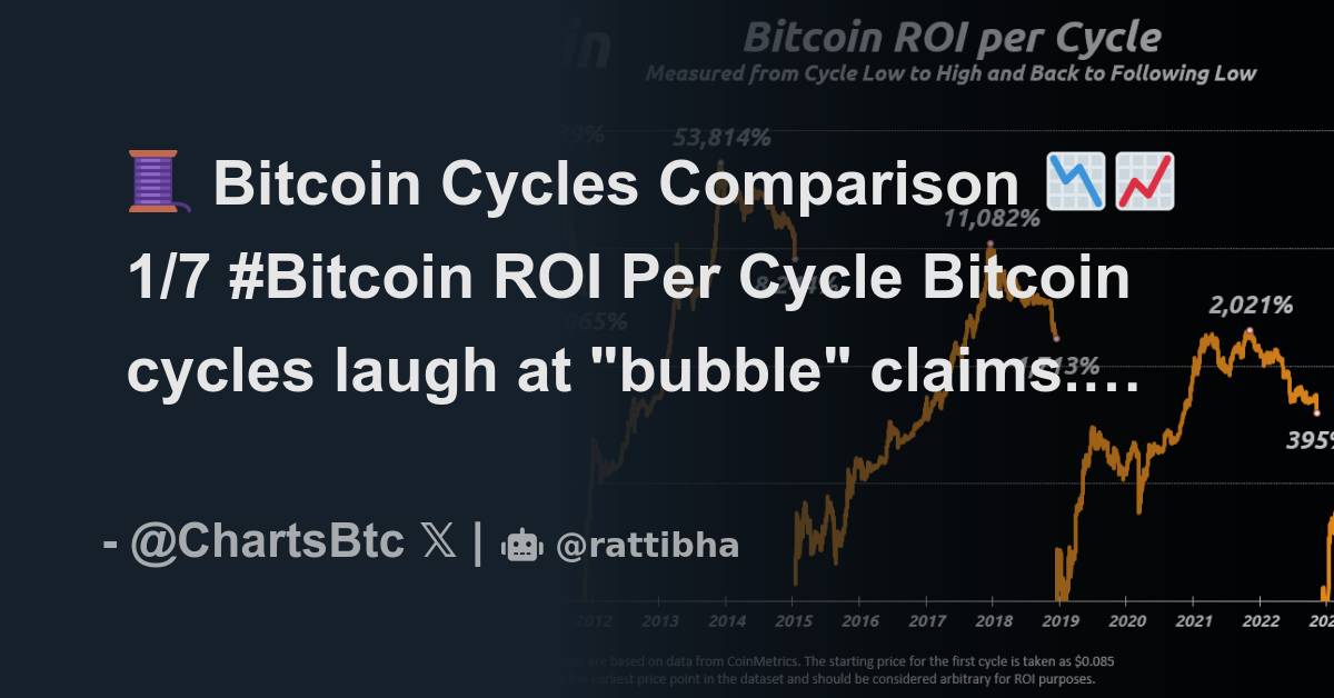 🧵 Bitcoin Cycles Comparison 📉📈 1/7 #Bitcoin ROI Per Cycle Bitcoin ...