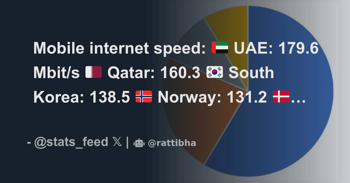 Mobile internet speed: 🇦🇪 UAE: 179.6 Mbit/s 🇶🇦 Qatar: 160.3 🇰🇷 South ...