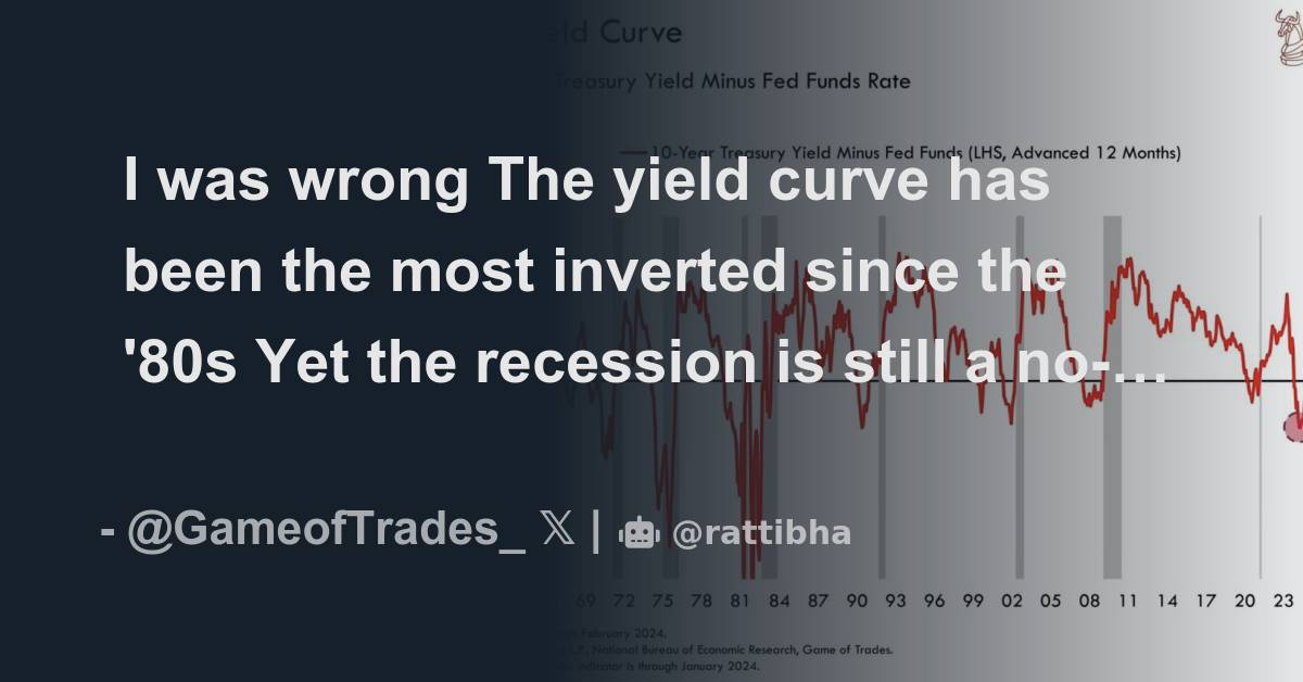 I was wrong The yield curve has been the most inverted since the '80s Yet the recession is still ...