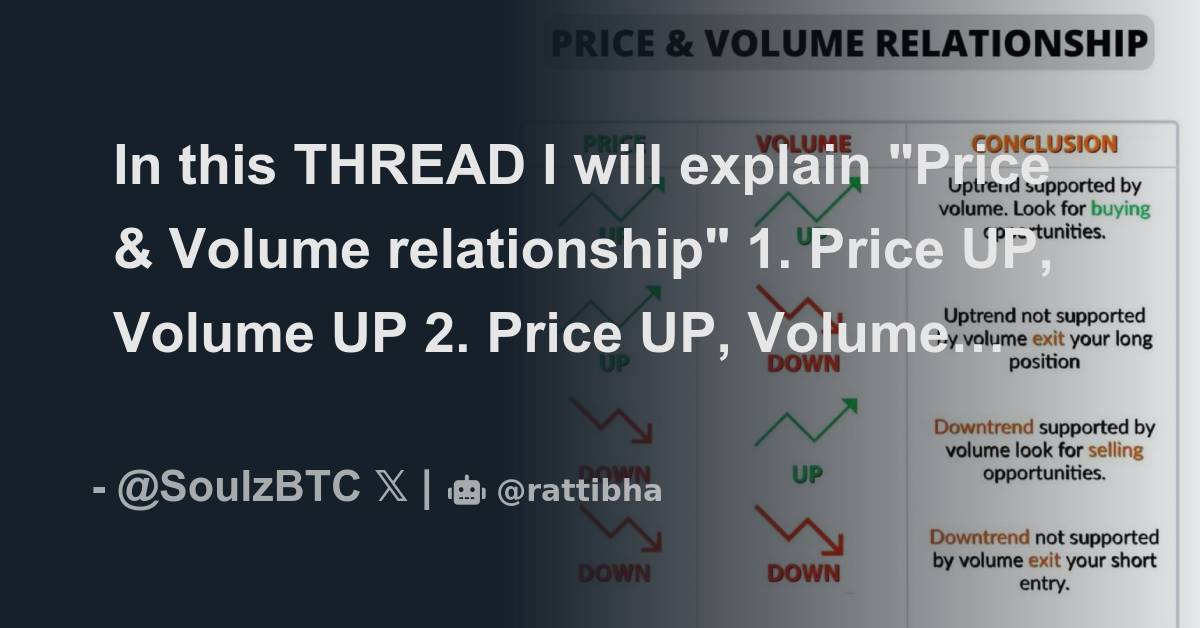 In this THREAD I will explain "Price & Volume relationship" 1. Price UP ...
