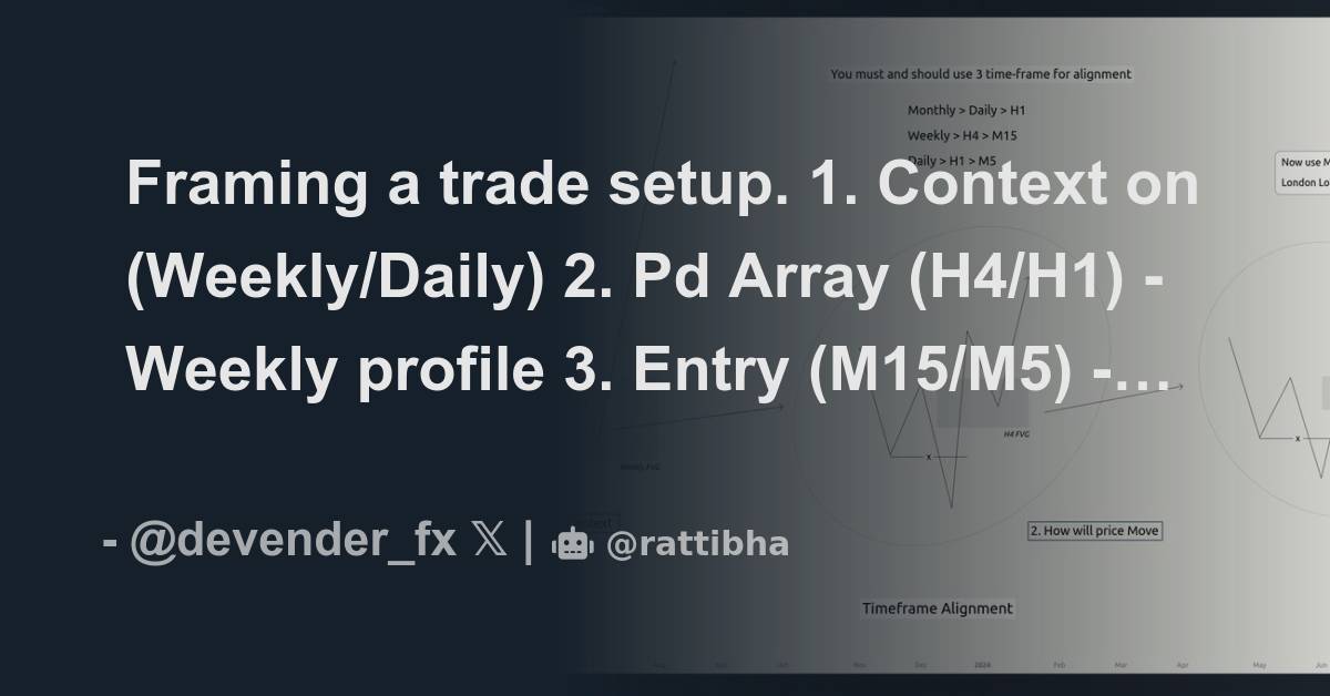 Framing a trade setup. 1. Context on (Weekly/Daily) 2. Pd Array (H4/H1) - Weekly profile 3 ...