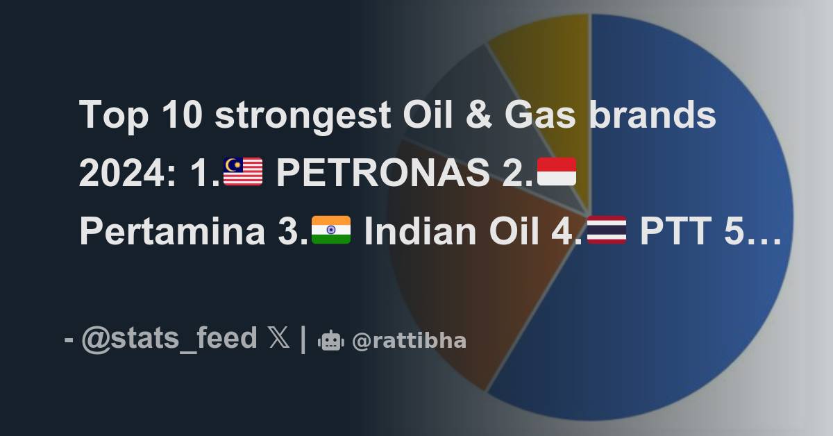 Top 10 strongest Oil & Gas brands 2024: 1.🇲🇾 PETRONAS 2.🇮🇩 Pertamina 3 ...