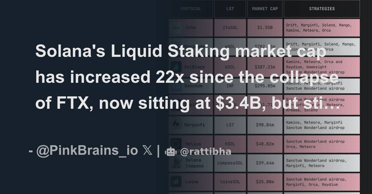 Solana's Liquid Staking market cap has increased 22x since the collapse ...