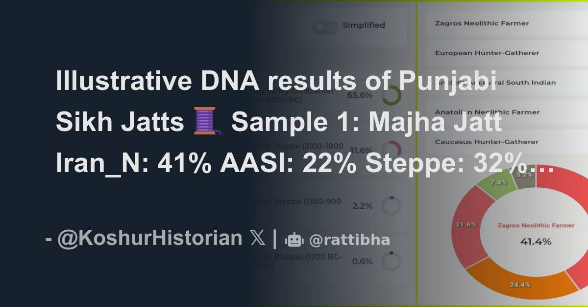 Illustrative DNA results of Punjabi Sikh Jatts 🧵 Sample 1: Majha Jatt ...