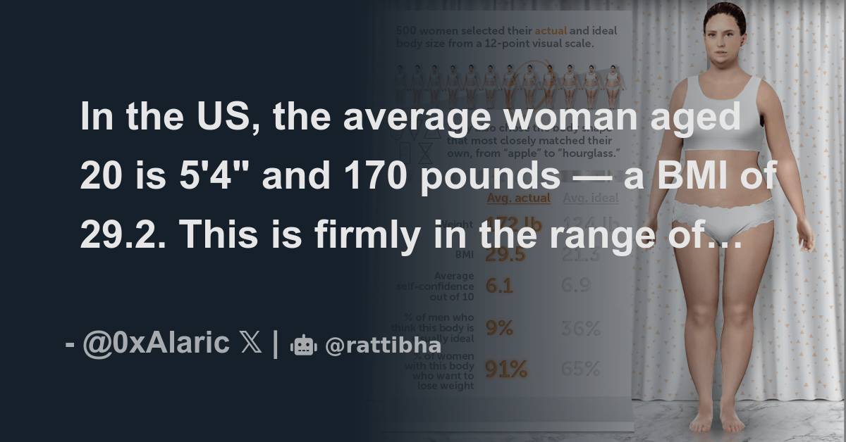 In the US, the average woman aged 20 is 5'4" and 170 pounds — a BMI of 29.2. This is firmly in ...