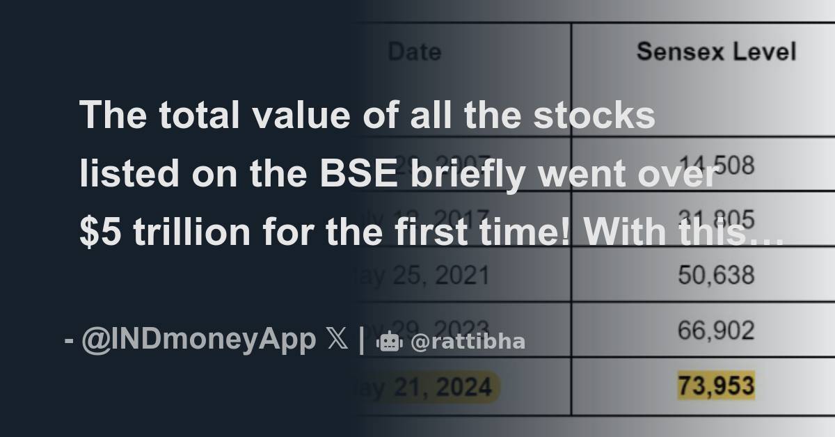 The total value of all the stocks listed on the BSE briefly went over ...