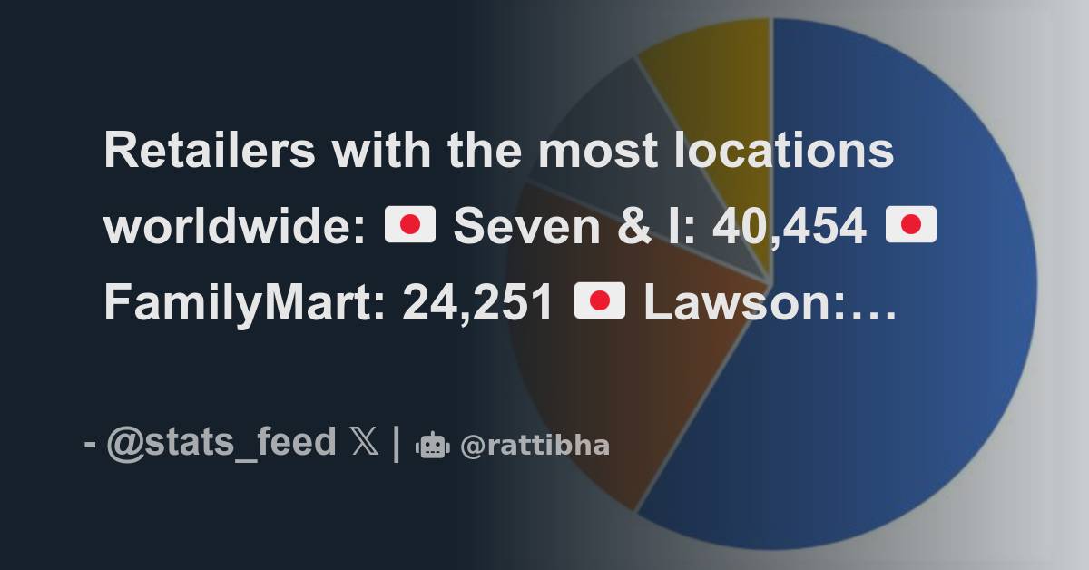 Retailers with the most locations worldwide: 🇯🇵 Seven & I: 40,454 🇯🇵 FamilyMart: 24,251 🇯🇵 ...