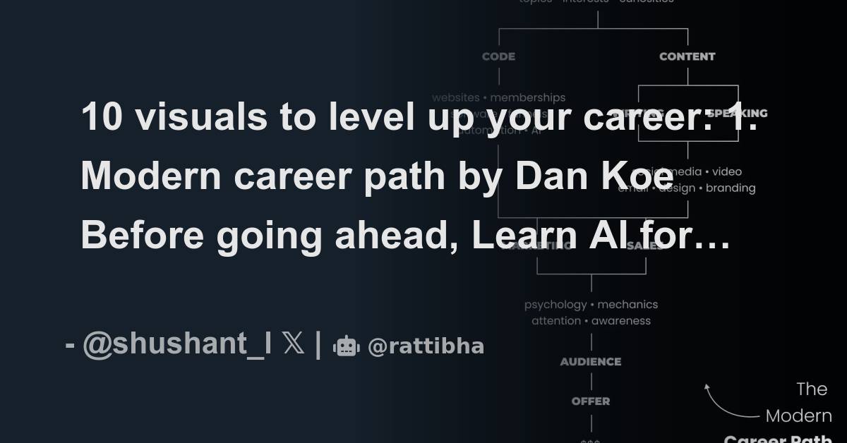 10 visuals to level up your career: 1. Modern career path by Dan Koe ...
