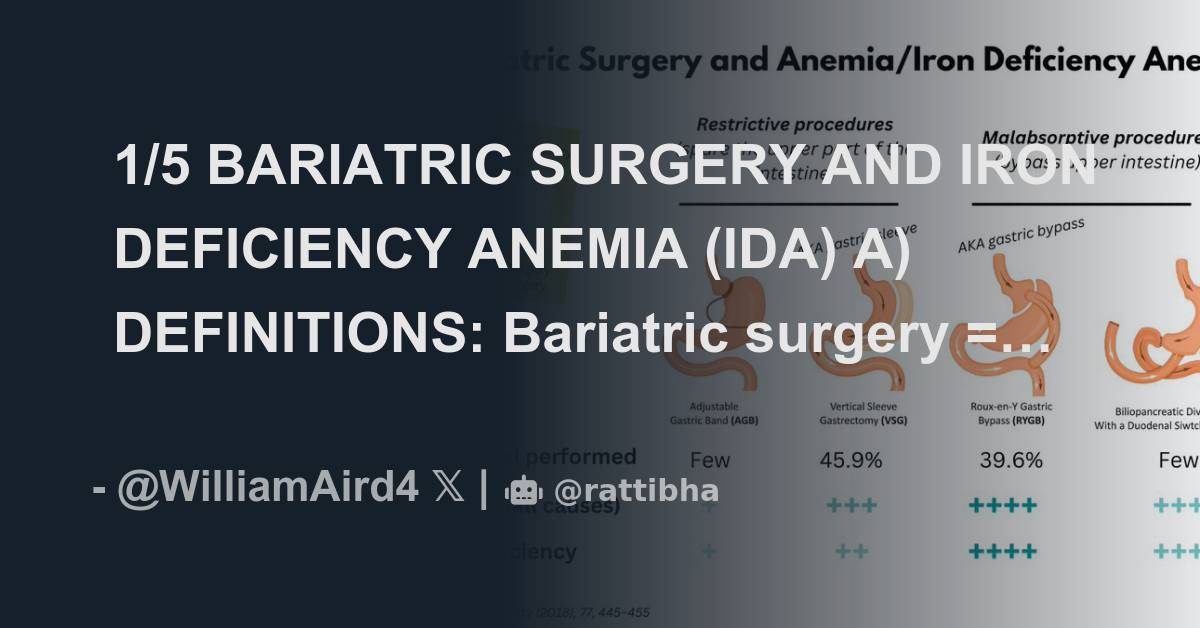 1/5 BARIATRIC SURGERY AND IRON DEFICIENCY ANEMIA (IDA) A) DEFINITIONS ...