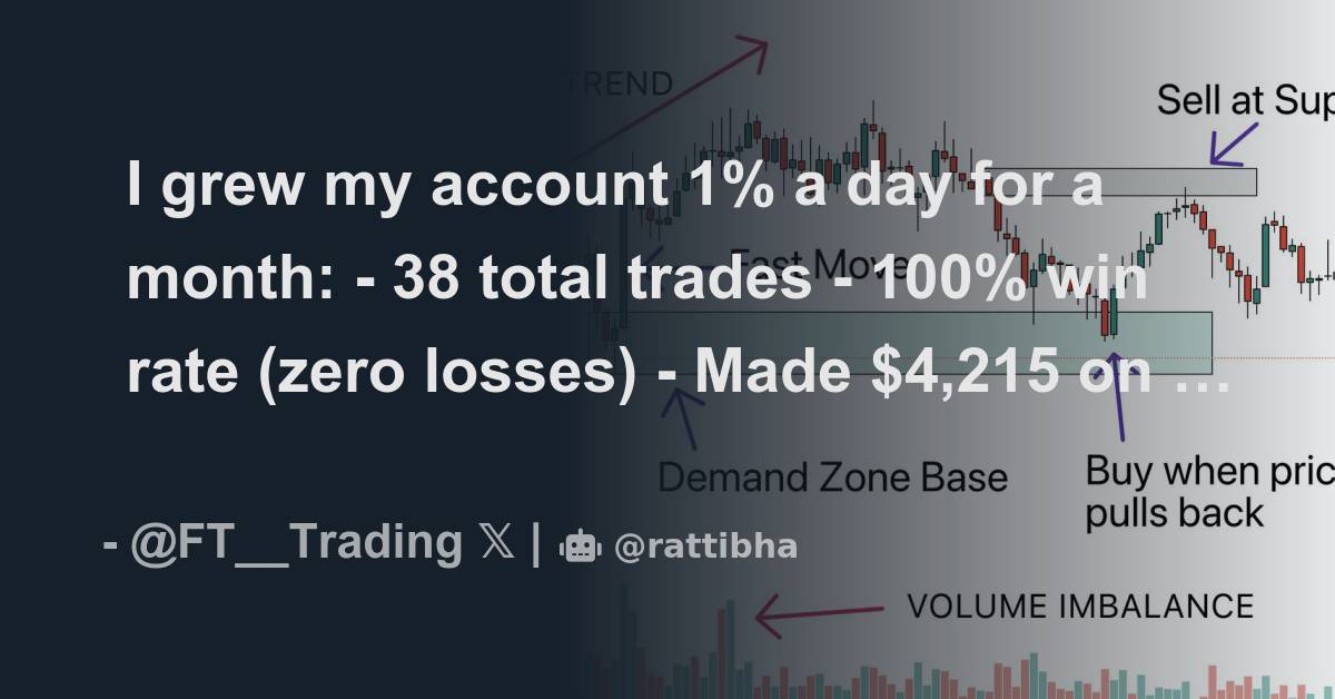 I grew my account 1% a day for a month: - 38 total trades - 100% win rate (zero losses) - Made ...