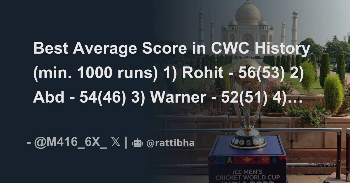 Best Average Score in CWC History (min. 1000 runs) 1) Rohit - 56(53) 2 ...