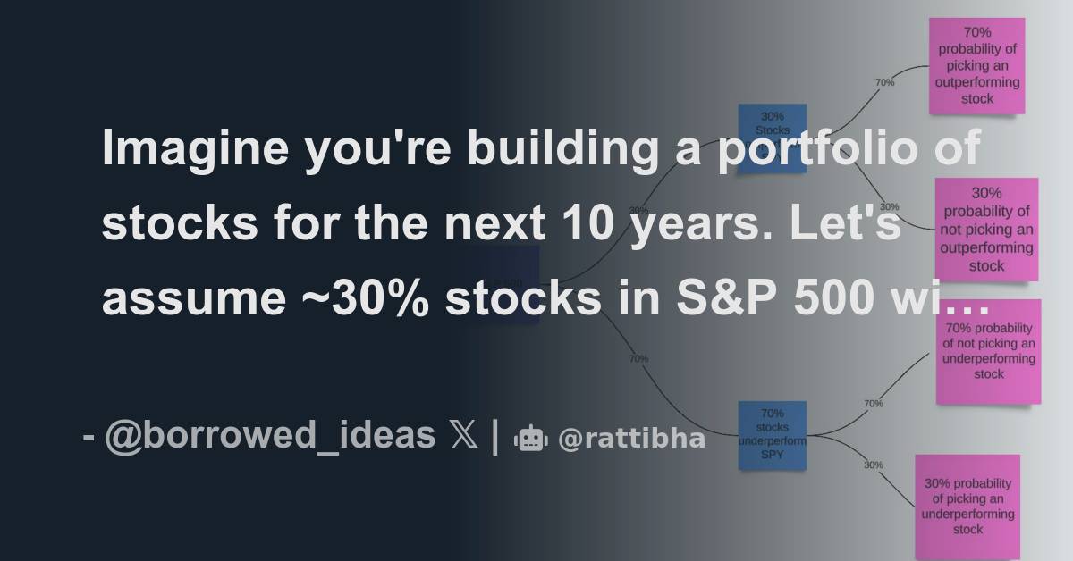 Imagine you're building a portfolio of stocks for the next 10 years ...
