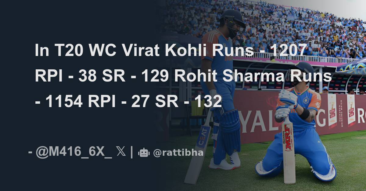 In T20 WC Virat Kohli Runs - 1207 RPI - 38 SR - 129 Rohit Sharma Runs - 1154 RPI - 27 SR - 132 ...