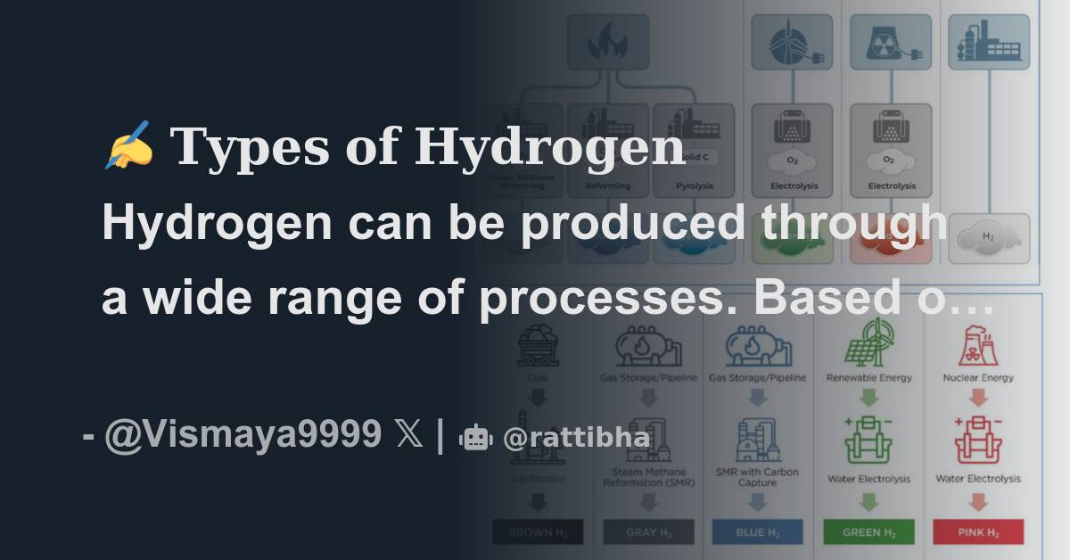 ️ 𝐓𝐲𝐩𝐞𝐬 𝐨𝐟 𝐇𝐲𝐝𝐫𝐨𝐠𝐞𝐧 Hydrogen can be produced through a wide range of ...